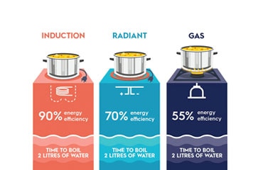 Induction vs Gas vs Ceramic Cooktop - Which Is Right for Me ...